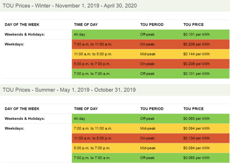 Ontario Energy Board sets new electricity prices for households and ...